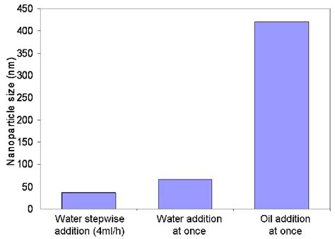 Polystyrene Nanoparticle Diameter As Function Of The Emulsification