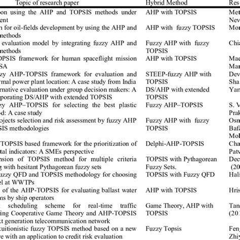 Pdf A Comprehensive Literature Review Of Mcdm Techniques Electre Promethee Vikor And Topsis