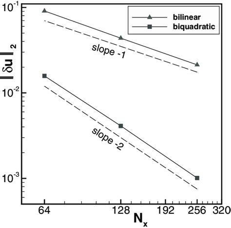Convergence Test Order Of Accuracy Of The Proposed Model Using
