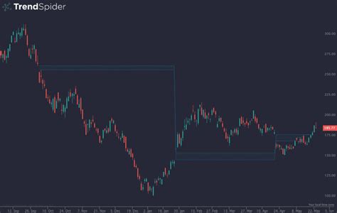 Mastering The Gap Snake Indicator A Comprehensive Guide Trendspider Learning Center