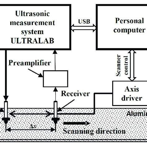 The Experimental Setup For Generating And Receiving Lamb Wave Signals