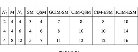 Table Iii From Joint Code Index Modulation Aided Enhanced Spatial