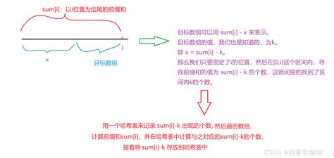 前缀和算法专题（2） csdn博客