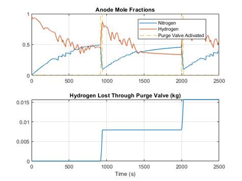 Pem Fuel Cell System With A Custom Library Matlab And Simulink Mathworks América Latina
