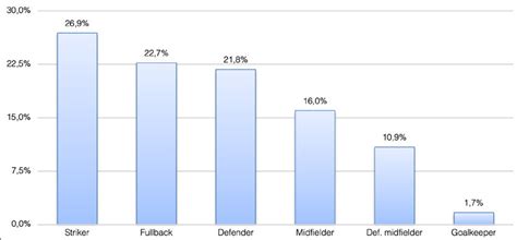 Position Distribution Download Scientific Diagram