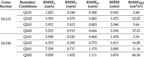 Calculated Rmse Between Configurations C8 And Tc Data Fcs Download Scientific Diagram