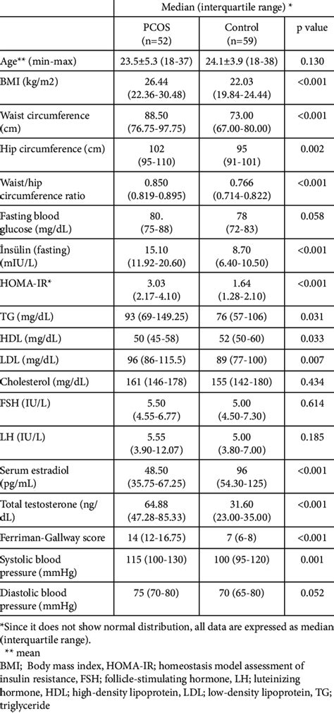Baseline Characteristics Of Pcos And Control Group And Diff Erences