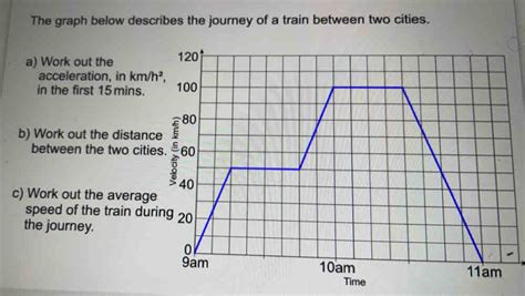 Solved The Graph Below Describes The Journey Of A Train Between Two Cities A Work Out The