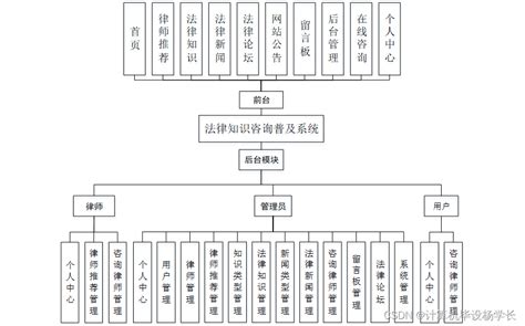 计算机毕业设计ssm法律知识咨询普及系统gwuv79【附源码】ssm信息安全标准与法律法规检索系统jon58 Csdn博客