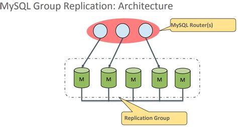 Scaling Zabbix With Mysql Innodb Cluster Zabbix Blog
