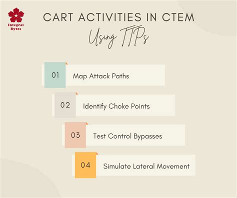 Continuous Automated Red Teaming In Ctem Integral Bytes