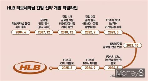 Fda 고배 또 마신 Hlb 삼수 도전 가능성 유력