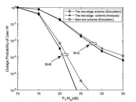 Comparison Between The Two Stage User Selection Scheme And Max Min User Download Scientific