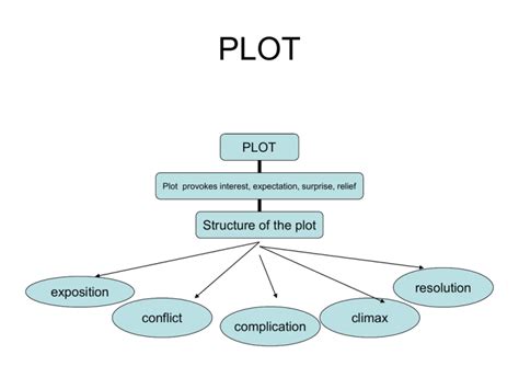 Plot Structure Of The Plot Resolution Exposition