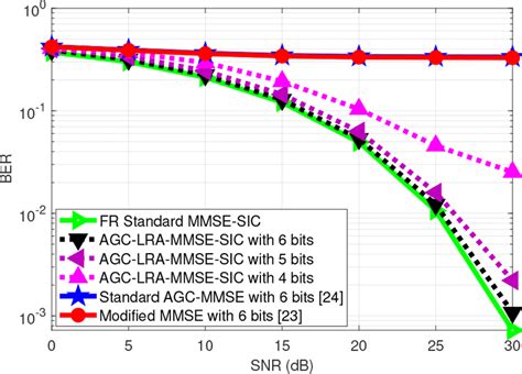 Uncoded Ber Performance Comparison With 16‐qam Download Scientific Diagram