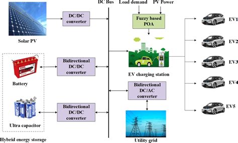 Fuzzy Based Pelican Optimization For Battery Management And Energy Scheduling In Solar Aided