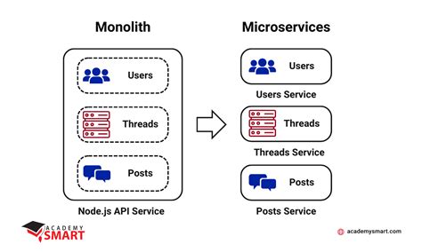 business benefits of aws microservices academy smart