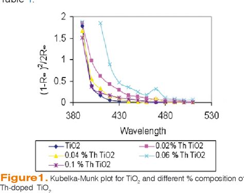 Figure 1 From Structural Characterization Of Th Doped Tio2 Photocatalyst And Its Extension Of