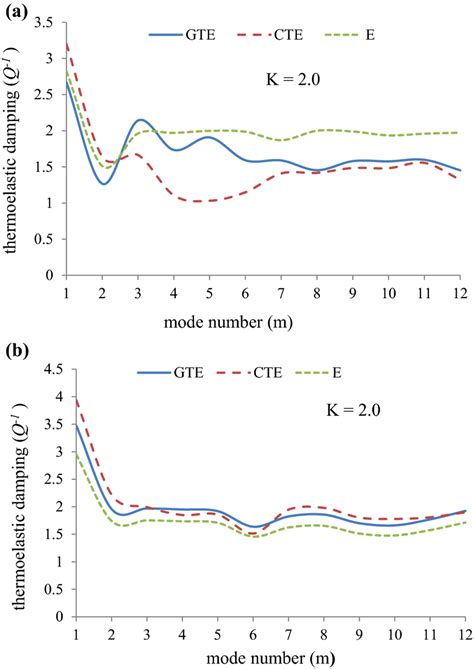 Thermoelastic Damping Q 1 Documentclass[12pt]{minimal} Download