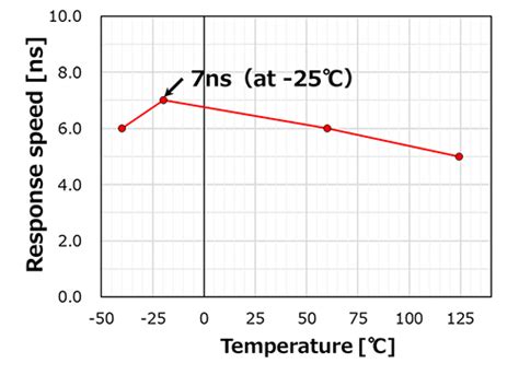 Sony Develops A Stacked Direct Time Of Flight Depth Sensor For Automotive Lidar With Spad Pixels