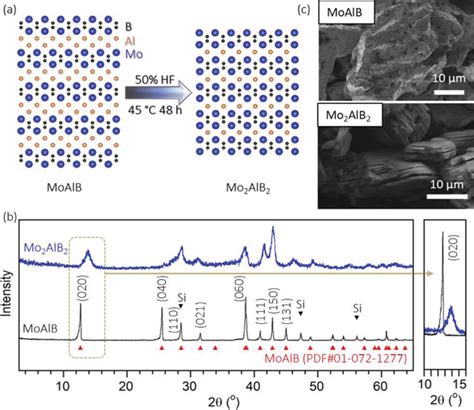 From Moalb To Mo2alb2 A Schematic For The Structural Evolution Of Download Scientific Diagram