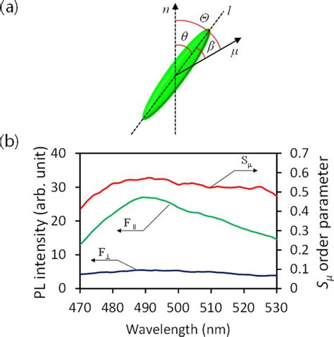 Fluorescent Light Source With Continuously Tunable Polarization Via Modification Of Molecular