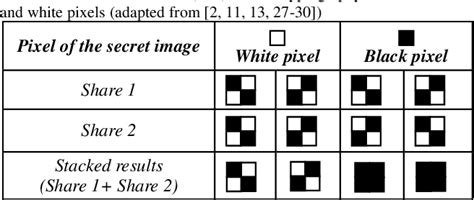 Figure 1 From A New Public Key Encryption Scheme Based On Non Expansion Visual Cryptography And