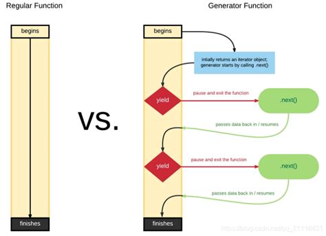 Es6系列之generatorgenerator架构 Csdn博客