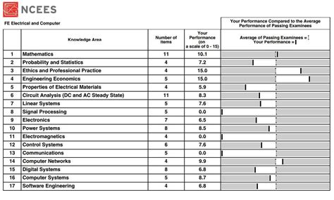 How Close Was I To Passing 2nd Try Rfeexam