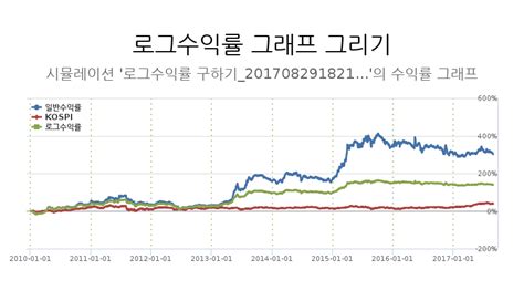 로그수익률 그래프 그리기 인텔리퀀트