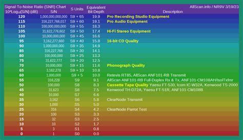 Signal To Noise Ratio Snr Measurements Of Nodes And Radios Apprpt Users Allstarlink