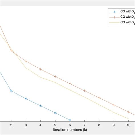 the logarithm of the relative error for example 3 with y i
