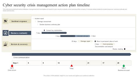 Cyber Security Breache Response Strategy Cyber Security Crisis Management Action Plan Timeline