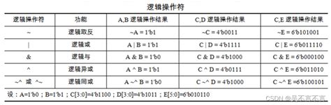 《eda技术实用教程（第六版黄继业 潘松）》学习笔记——第三章添加管脚信息。当综合完成后网表信息才会生成。半加器管脚锁定信息如图4