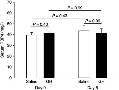 Serum Retinol Binding Protein 4 Rbp4 Concentrations In Healthy Young