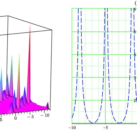 A 3d Graph Of 31 With K 0 9 K 0 9 γ 0 83 Gamma 0 83 β Download Scientific