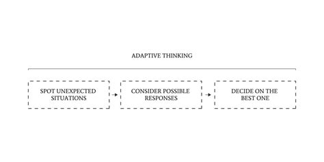 Adaptive Thinking The Best Way To Deal With Unexpected Situations