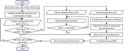 adaptive doppler‐smoothed‐code bilateral kernel regression method for