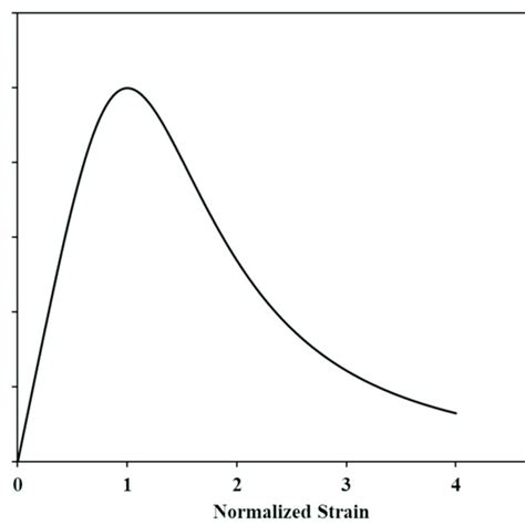 Typical Stress Strain Curves For Steel And Frp Fiber Reinforced