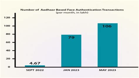 Face Authentication Transactions Based On Aadhaar Touch New High At 10