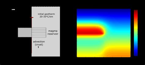 Numerical Model To Simulate The Temporal Evolution Of Temperatures In A