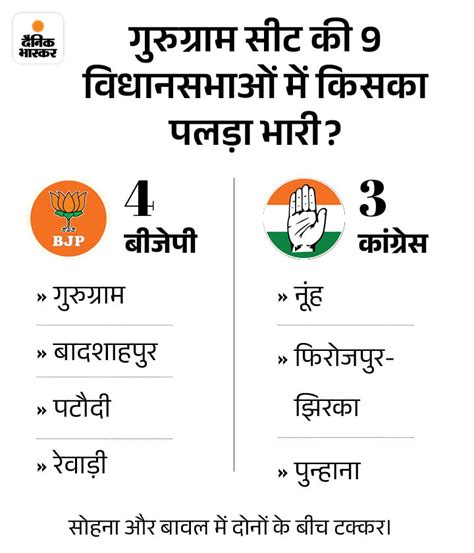 Gurugram Lok Sabha Election 2024 Bjp Congress Raj Babbar Rao