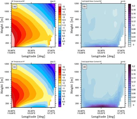 Vertical Cross‐section Of A And C The Air Temperature And B And D Download Scientific