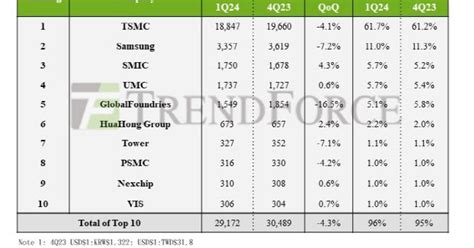 파운드리 비수기 속 삼성 Tsmc 점유율 격차 확대