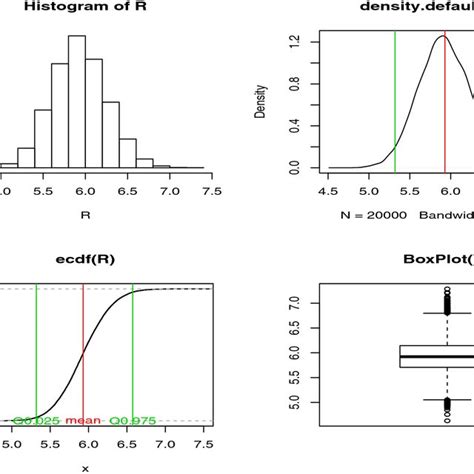 Statistical Histogram And Plots In Example 1 Download Scientific Diagram