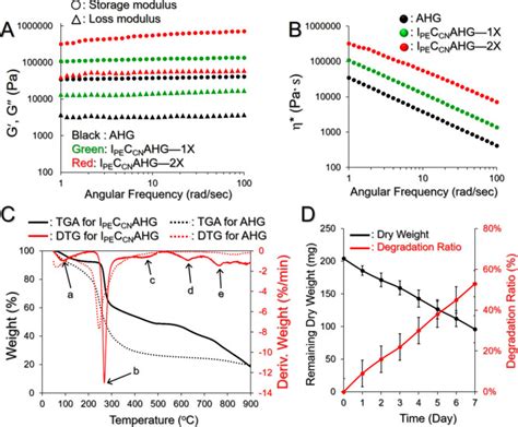 Injectable Alginate Complex Hydrogel Loaded With Dual Drug Nanovectors Offers Effective