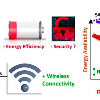 Requirements For Large Scale IoT System Deployment Sen Et Al Download Scientific Diagram