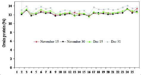 Grain Protein Of Cultivars And Advanced Bread Wheat Lines Evaluated