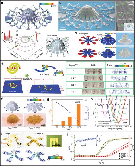 Buckling‐guided 3d Assembly Strategy For Spatial Integration A Fea