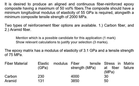 Solved It Is Desired To Produce An Aligned And Continuous Fiber